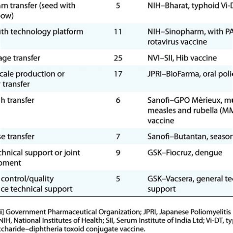 Models Of Technology Transfer And Approach To Transfer Quantity Example