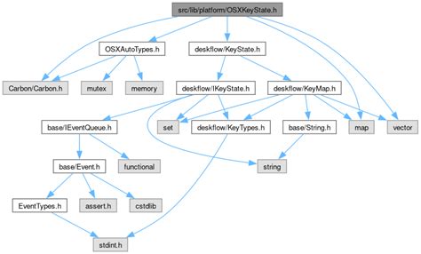 Deskflow Srclibplatformosxkeystateh File Reference
