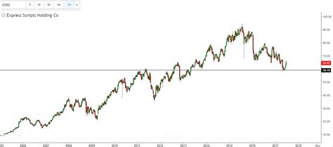 Express Scripts Holding