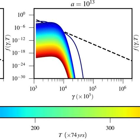 Evolution Of An Initial Gaussian With Mean 10 4 And Standard Deviation Download Scientific