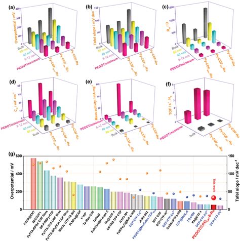 Electrochemical Her Performance Of Bulk Cofs‐ru And Cros‐ru A Bulk