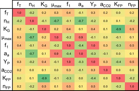 Figure S26 Correlation Matrix For The Model Variant V3 Download Scientific Diagram