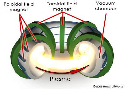 Fusion Reactors Magnetic Confinement How Nuclear Fusion Reactors