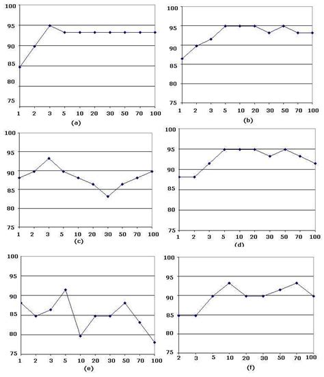 The Classification Accuracy Shown On Y Axis Against The Number Of Download Scientific Diagram