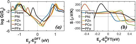 The Room Temperature Calculations Of A Conductance Ggo Evaluated At