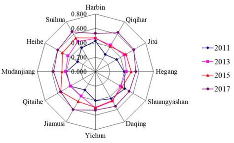 Spatialtemporal Evolution Of Coupling Coordination Development Between Regional Highway