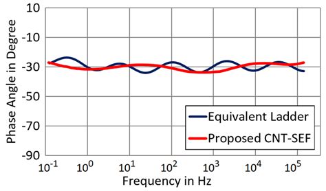 A Impedance Phase Plot And B Impedance Magnitude Plot Of A Typical