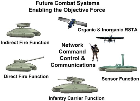 Future Combat Systems Alchetron The Free Social Encyclopedia