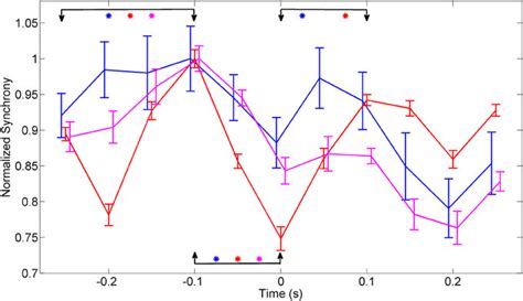 Synchrony Values Were Averaged Across 150350 Hz Band Normalized To