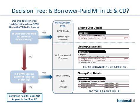 Mortgage Insurance In Trid Faq National Mi