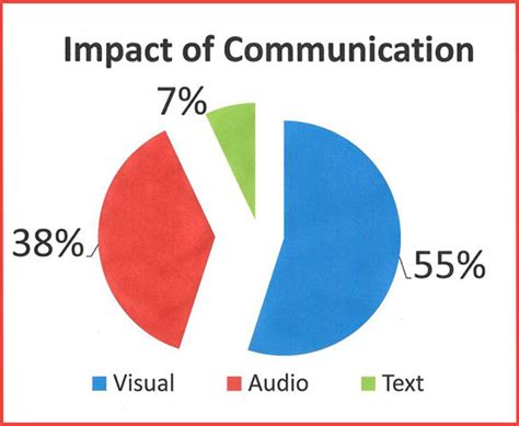 Non Verbal Communication Graph Body Language Wikipedia