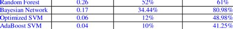 Error Score Result For Classifiers Classifier Mean Absolute Error