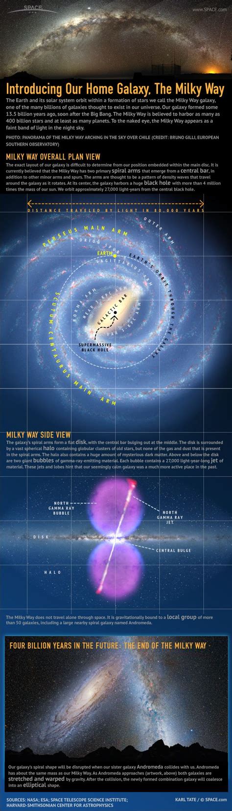 Milky Way Galaxy Guide Infographic Space