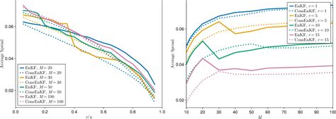 Figure 3 From Preserving Linear Invariants In Ensemble Filtering