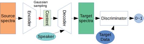 Figure 2 From Emotional Voice Conversion Using Generative Adversarial