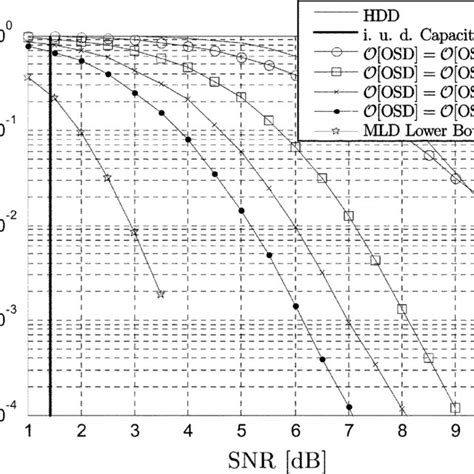 Word Error Rate For Osd Of The 1286422 Ebch Code Download