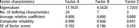 Statistical Summary Of Q Method Results Download Table