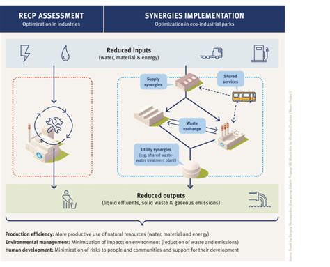 Illustration Of Recp Assessment As Well As Industrial And Urban Download Scientific Diagram