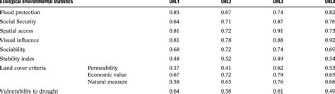 Comparison Of The River Ecosystem Index In Different Urban River