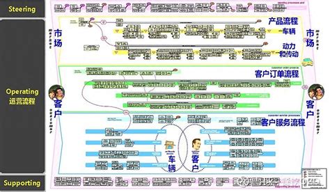 华为流程体系建设与运营体系详细解析 附122张ppt） 华为一向提倡流程化的企业管理方式，任何业务活动都有明确的结构化流程来指导，流程建设把所有人从海量的、低价值的、简单重复的 雪球