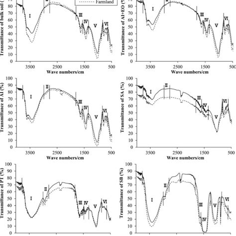 Ftir Of Functional Group In The Bulk Soil And Soil Fractions Between