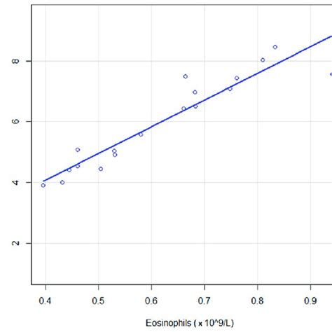 Graphic Representation Of The Association Between Ct Osteitis Score And
