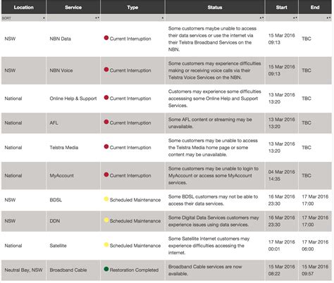 Telstra Outages Imgur