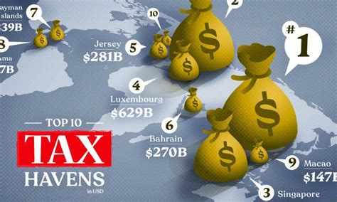 Ranked The Worlds Top 10 Tax Havens Visual Capitalist John Bishop