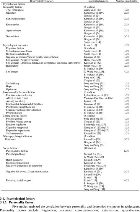 Factors Associated With Depression Download Scientific Diagram