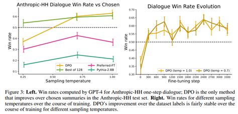 Dpo Direct Preference Optimization Your Language Model Is Secretly A