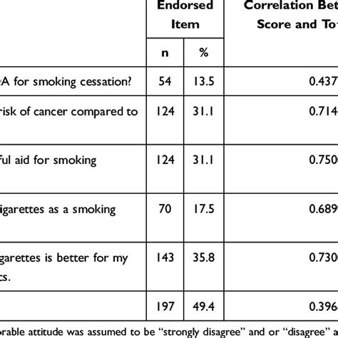 Reliability Testing Of The Favorability Scale Download Scientific Diagram