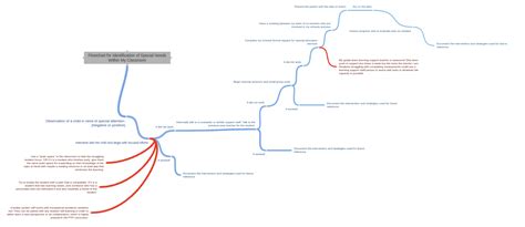 Flowchart For Identification Of Special Needs Within My Classroom…