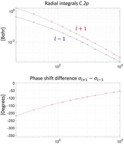 Radial Integrals And Coulomb Phase Shift Differences For C 2p For Download Scientific Diagram