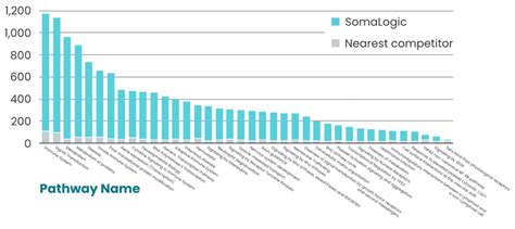 Somascan Somalogic Citogen
