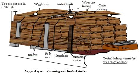 Timber Cargo 2 Calculations Capt S S Chaudhari