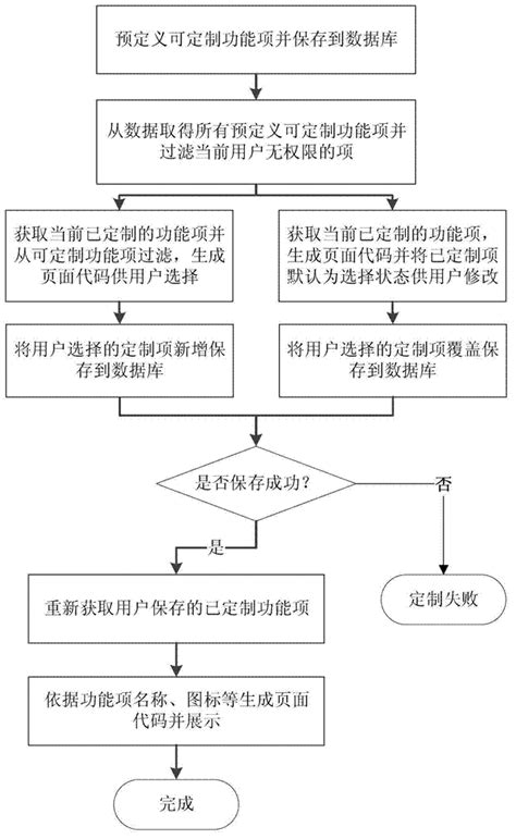 Method For Quickly Positioning Function Customizing Entrance Eureka