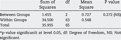 One Way Anova For Microleakage Score Of The Three Different Groups Download Scientific Diagram