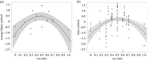 Cortisol Advantage Of Neighbouring The Opposite Sex In Utero Royal