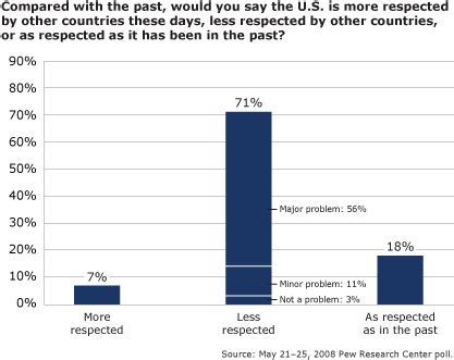 America Is Losing The Worlds Respect Center For American Progress