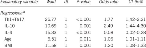 Of Stepwise Automatic Stepwise Logistic Regression Analysis With Of Stepwise Automatic Stepwise Logistic Regression Analysis With