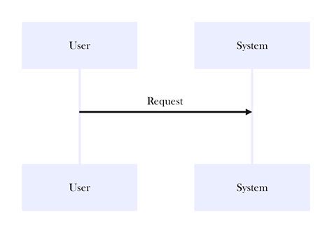 how to create sequence diagrams using mermaid syntax