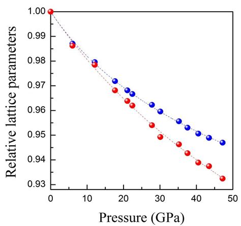 relative lattice parameters a a 0 blue and c c 0 red of b 12 as 2