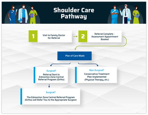 Shoulder Care Pathway Edmonton Bone And Joint Centre