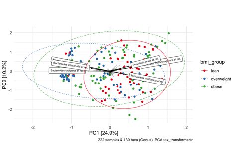 6 Ordination Plots Imap Integrated Microbiome Analysis Pipelines