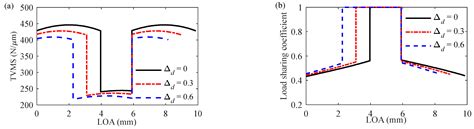 Mesh Stiffness And Nonlinear Dynamic Model For A Gear Drive With Revolute Pair Clearance