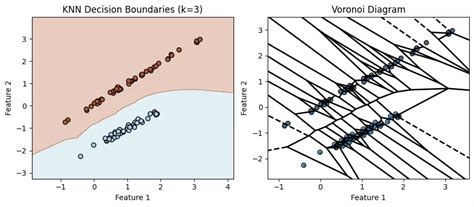 Understanding Decision Boundaries In K Nearest Neighbours Knn