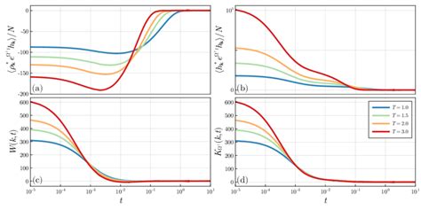 Time Correlation Functions As A Function Of Time T At The Peak Of The Download Scientific