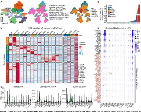 Figure 1 From Integrated Analysis Of Single Cell And Bulk Transcriptomics Develops A Robust