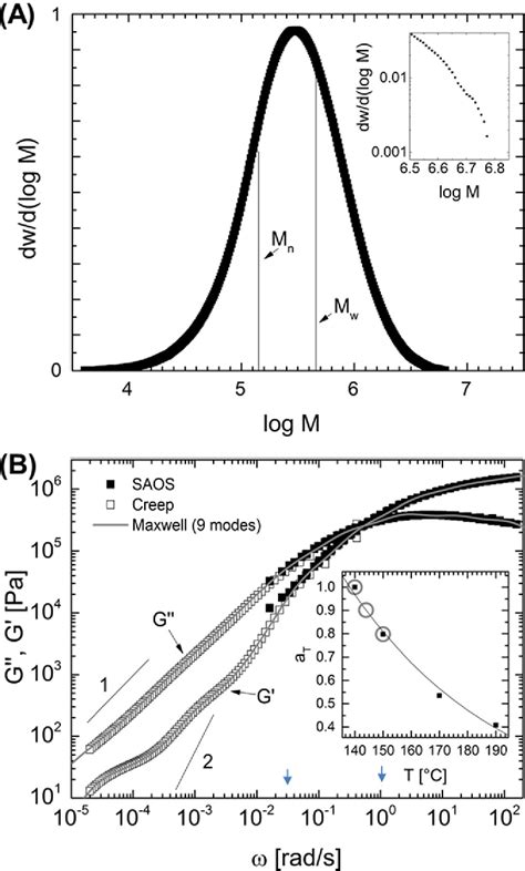 Figure 1 From Flow Induced Crystallization Prevents Melt Fracture Of