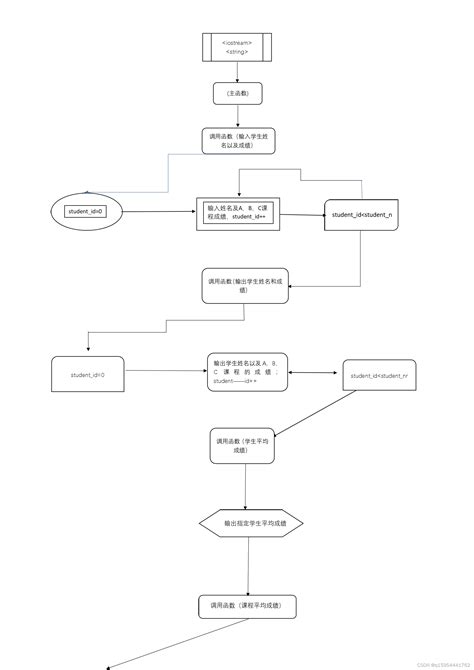 上机实验3：构造函数和析构函数32对象数组排序 Csdn博客